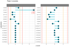 Z-Score in Proficiency Testing: Understanding ISO 13528